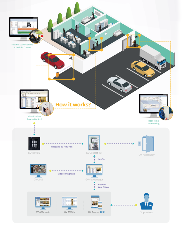 Access Control - Geovision Pakistan